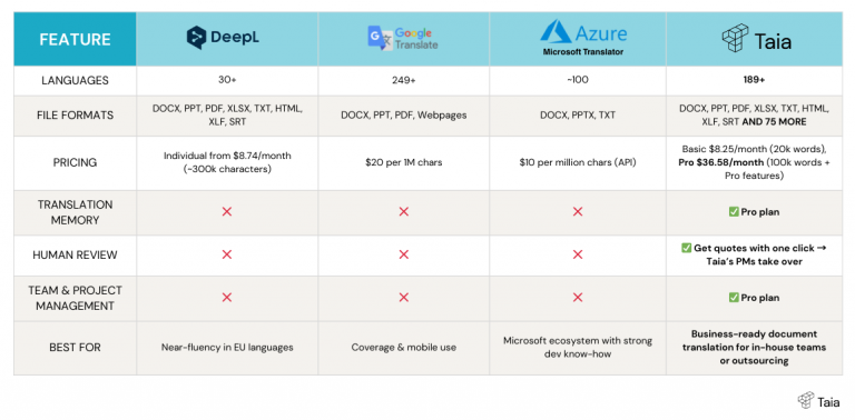 DeepL Vs. Google Translate Vs. Microsoft Translator (2025)
