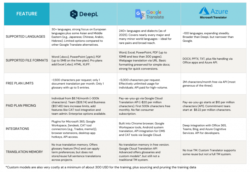 DeepL Vs. Google Translate Vs. Microsoft Translator (2025)