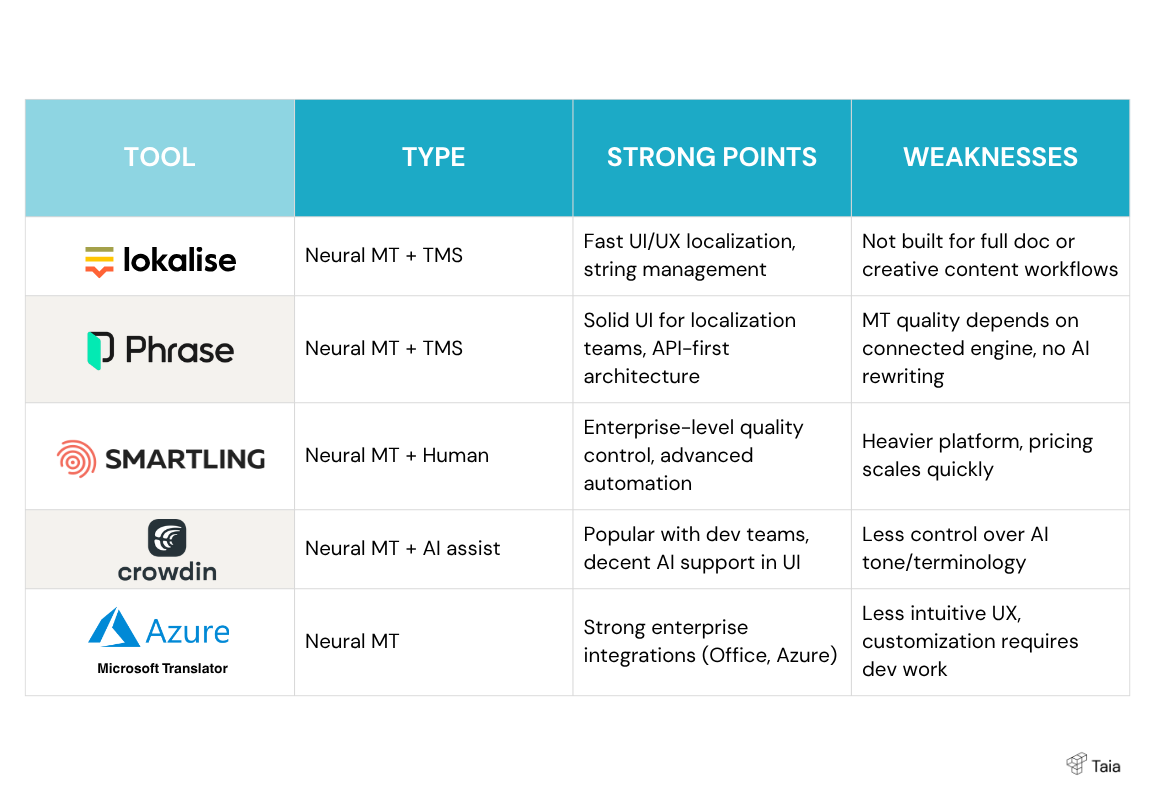AI Translation, Machine Translation, NMT: What's The Difference?